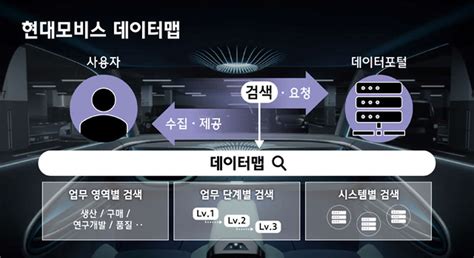 현대모비스 ‘업무 효율 위한 데이터 포털 확대