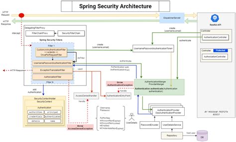Spring Security Authentification Autorisation Avec Jwt
