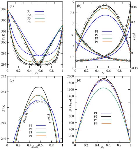 Estimation Diagrams By Nrtl Using The Indicated Parametrizations A Download Scientific