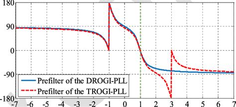 Fr Of The Prefilter Of The Drogi Pll And Trogi Pll Parameters ω P