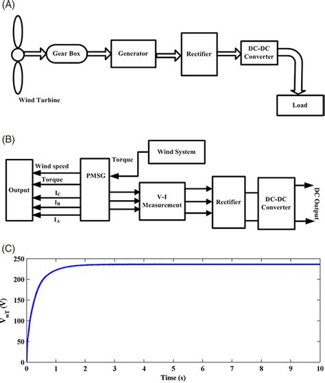 Wind Energy System A Block Diagram Representation B Simulation Download Scientific Diagram