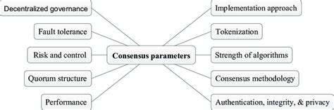 Selection Parameters For Consensus Algorithms Download Scientific Diagram