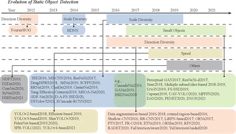 Deep Learning For Uav Based Object Detection And Tracking A Survey