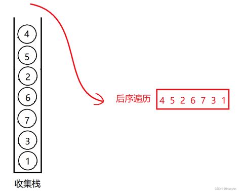 【算法与数据结构】二叉树的三种遍历代码实现（下）—— 非递归方式实现（大量图解）二叉树的非递归遍历pta代码 Csdn博客