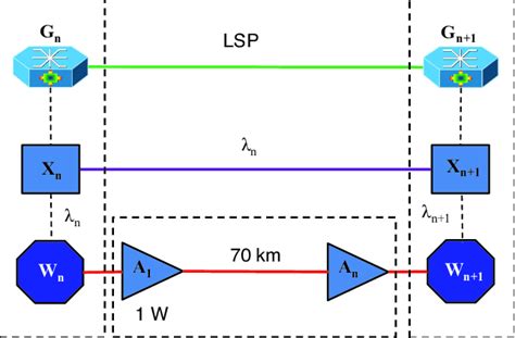 An Energy Model Design For Ip Over Wdm Networks Download Scientific Diagram