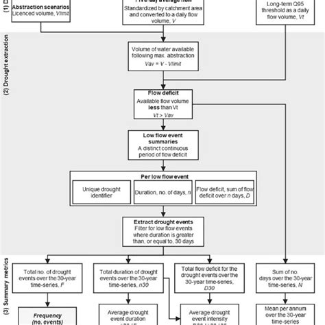 Drought Profiling Framework Applied Per Catchment Model Ensemble Download Scientific Diagram