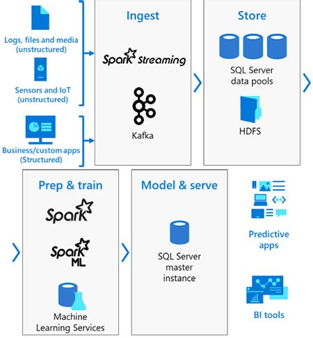 SQL 2019 Consulting Professionals Analytics Configuration And Technical Support Services