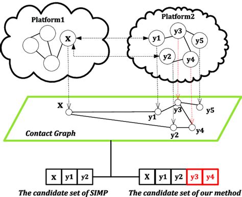 The Figure Shows The Object Id Candidate Set Of The Simp Algorithm And