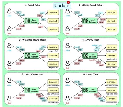 Pradeep Balakrishnan On Linkedin Load Balancing Algorithm 🎣🚴🏻‍♂️ Round
