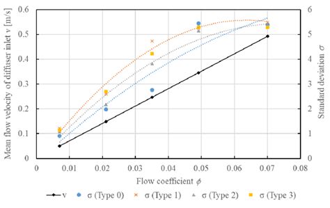 comparison of velocity deviation in each passage for four kinds of