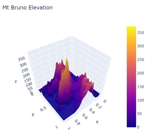 使用 Plotly 创建 60 令人惊叹的交互式图表、地图plotly可视化地图 Csdn博客 使用 Plotly 创建 60 令人惊叹的交互式图表、地图plotly可视化地图 Csdn博客