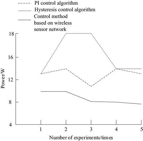 Comparative Analysis Of Reactive Power Under Load Mismatch Of Three