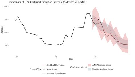 Basics Of Conformal Prediction In Time Series Data P Bhogale