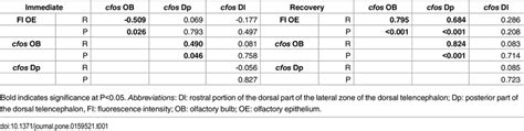 Pearson Correlation Of Oe Daspei Staining And Brain Cfos Staining In A Download Table
