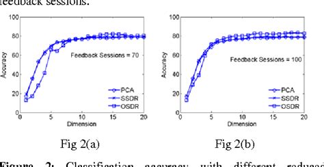 Figure 1 From Semi Supervised Dimensionality Reduction In Image Feature Space Semantic Scholar