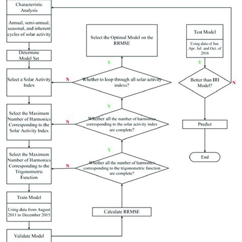 Pdf A Prediction Method Of Ionospheric Hmf2 Based On Machine Learning