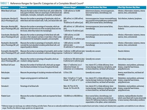 Table 1 Lab Values Dimensions Of Dental Hygiene Magazine