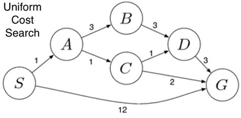 Uniform Cost Search Algorithms In Ai