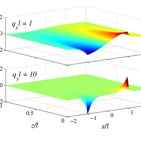 Potential Distributions Of Lowest Antisymmetric Mode For A Free Cavity