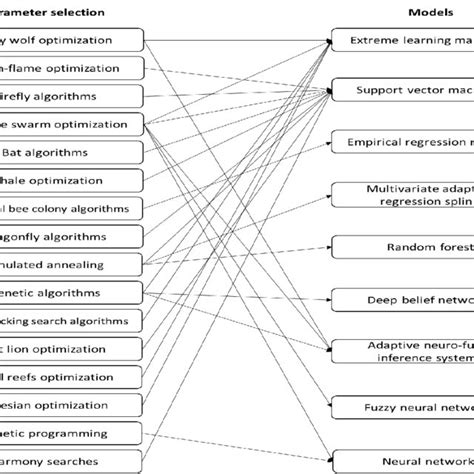 Metaheuristics For Machine Learning Parameter Selection In Download Scientific Diagram