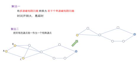 Offer必备算法28多源bfs四道力扣题详解(由易到难)bfs算法题力扣 Csdn博客 Offer必备算法28多源bfs四道力扣题详解(由易到难)bfs算法题力扣 Csdn博客