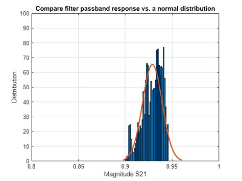 Rf Filter Design Matlab And Simulink