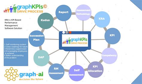 Graph Ai On Linkedin Graphkpis Kpi Pms Mizanurrahman Graphai