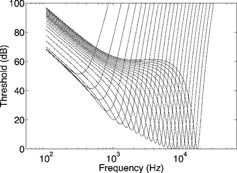 Threshold Tuning Curves For Model Auditory Nerve With Different Cfs Threshold Tuning Curves For Model Auditory Nerve With Different Cfs