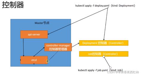 十三 Kubernetes 工作负载pod负载 Csdn博客