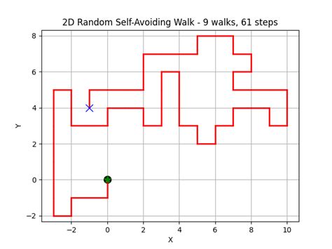Randomwalk2davoidsimulation
