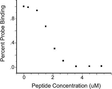 Saturation Binding Assay For Fluor Bid1le With Bcl X L Buffer 20 Mm