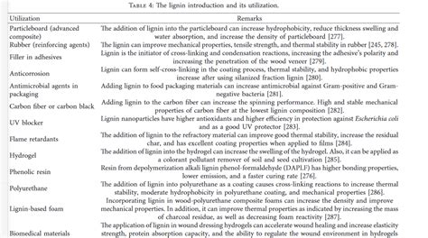 Potential Application Lignosulfonate And Lignin Based Composites GREEN AGROCHEM LIGNIN