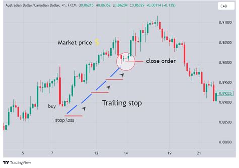 Trailing Stop Strategy In Forex Trading What It Is And How To Use It