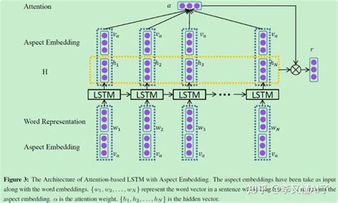 情感分析Attention based LSTM for Aspect level Sentiment ClassificationEMNLP2016AT LSTM和ATAE LSTM