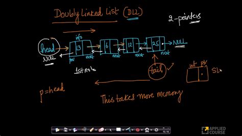 Structure And Memory Organization Doubly Linked List Appliedcourse Youtube