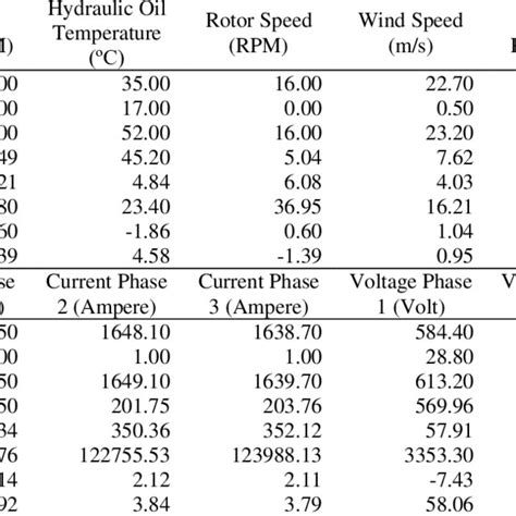 The Descriptive Statistics Of Wind Turbines Faults Test Data Download Scientific Diagram