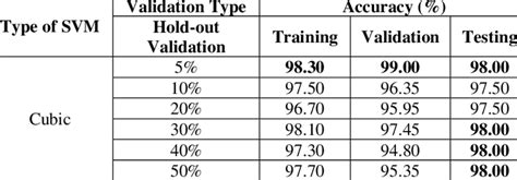 Results Of Different Percentages For Holdout Validation Cubic Svm Download Scientific Diagram