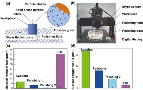 Shear Thickening Polishing Stp Method For Ultra Precision Machining Download Scientific