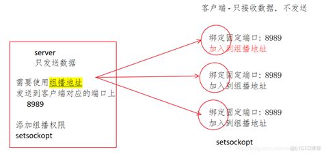 Linux——多播组播51cto博客linux组播 Linux——多播组播51cto博客linux组播