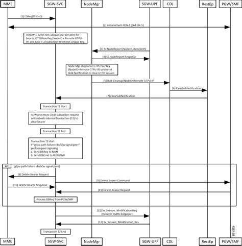 Cisco Ultra Cloud Serving Gateway Control Plane Function Release 2023 03 Configuration And