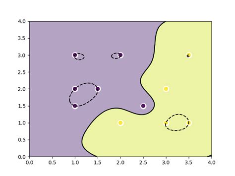Pandas Supervised Learning With Scikit Learn Nonlinear SVC Python Is Easy To Learn
