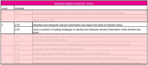How To Use The Australian Core Skills Framework Acsf To Identify Lln Skill Gaps On Target