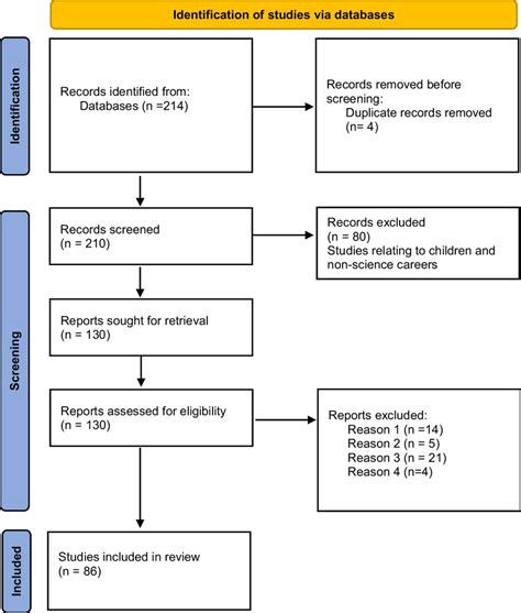 Prisma Flow Diagram Adapted From Page Et Al 2021 Download