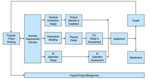 Bi Lifecycle A Step By Step Guide