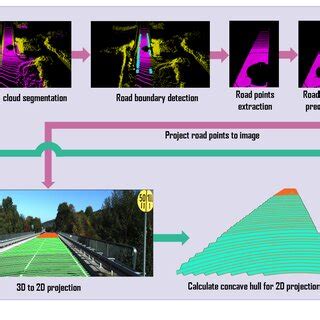PDF Self Supervised Drivable Area Segmentation Using LiDAR S Depth Information For Autonomous