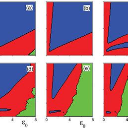 The phase diagram of the parameters Δω vs ϵ0 in the coupled Rossler Download Scientific