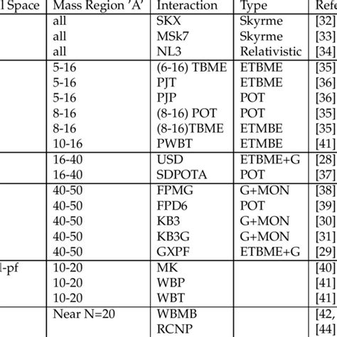 1 Commonly Used Effective Hamiltonians And Their Model Space Download Table