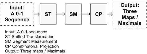 The Architecture Of Testing Stationary Random Sequences Download