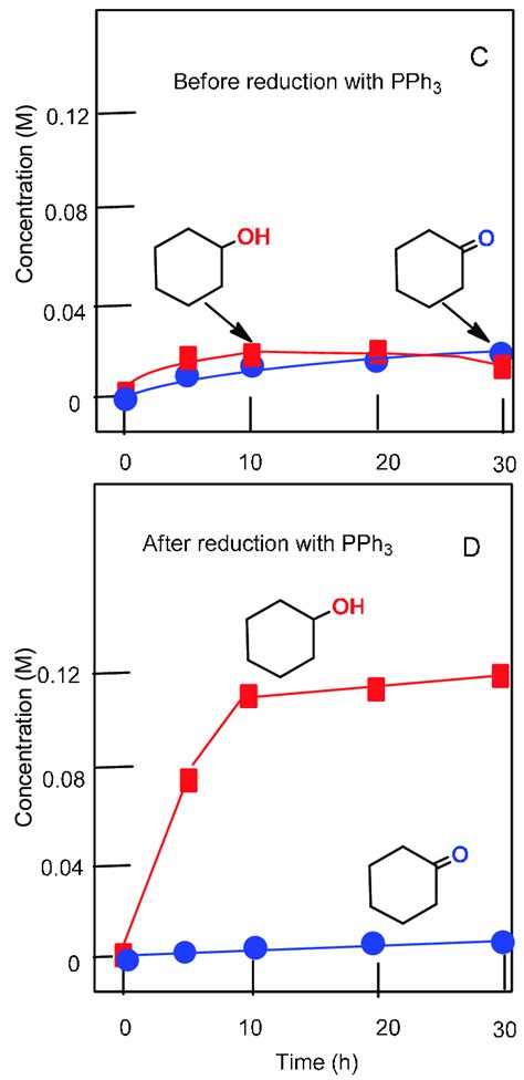 Accumulation Of Cyclohexanol And Cyclohexanone In Oxidation Of Download Scientific Diagram