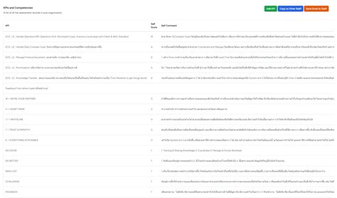Performance Appraisal การประเมินผลการปฏิบัติงาน รู้ทัน Hr
